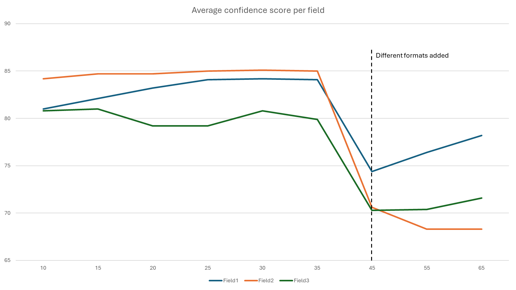 Doc Intelligence: Custom Extraction model | Confidence score ...
