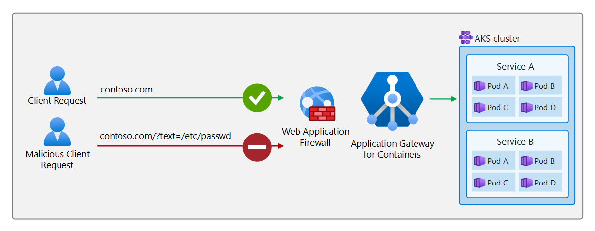 Securing Containerized Applications with Application Gateway for ...
