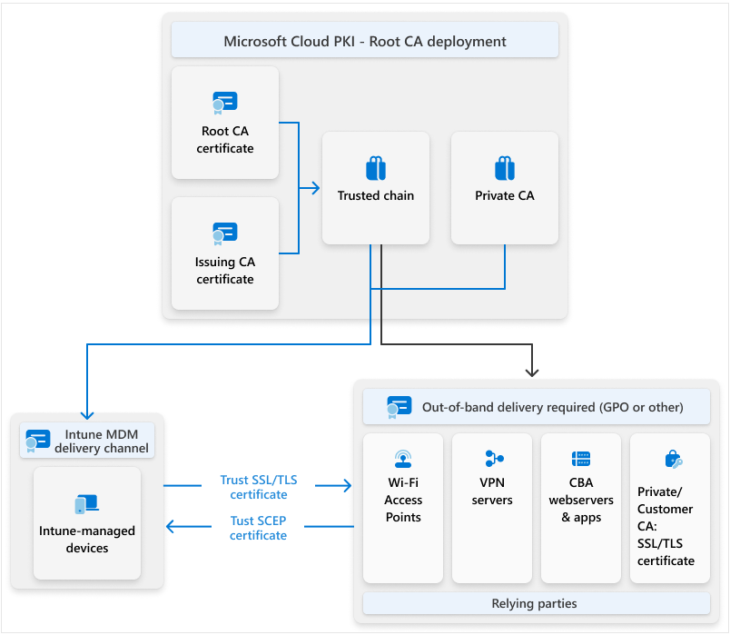 Hybrid to Entra ID WiFi Certificate Authentication NPS via WHfB Cloud ...