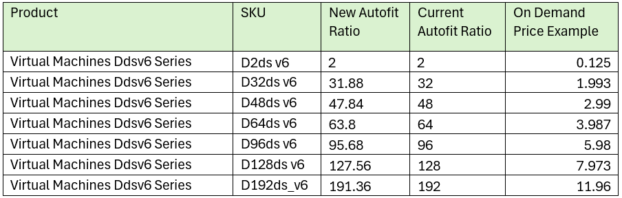 Upcoming Changes to Instance Size Flexibility Ratios for Azure Reservations: What You Need to ...