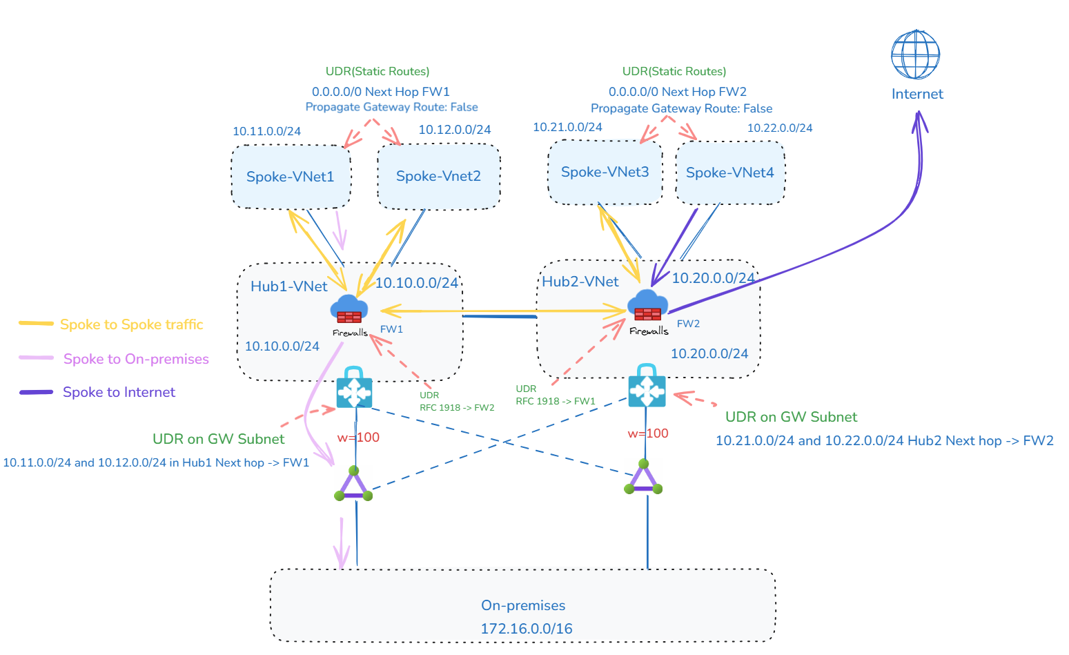 Inspection Patterns in Hub-and-Spoke and vWAN Architectures | Microsoft ...