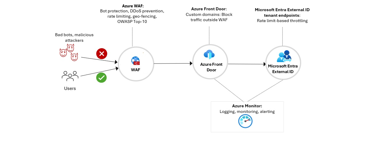Azure WAF Tuning for Entra External ID | Microsoft Community Hub