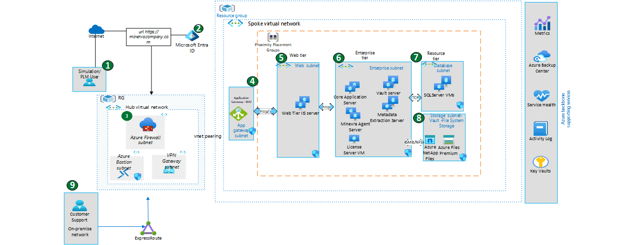 Ansys Minerva Simulation & Process Data Management Architecture on ...