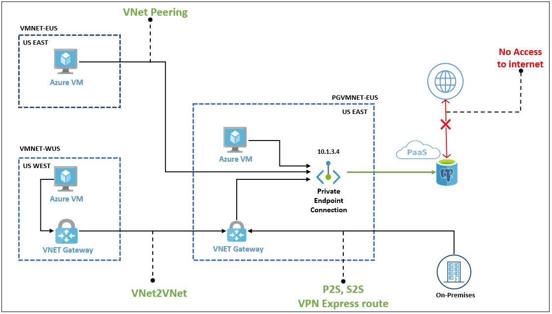 Mirroring Azure Database for PostgreSQL flexible server behind VNET and Private Endpoint ...