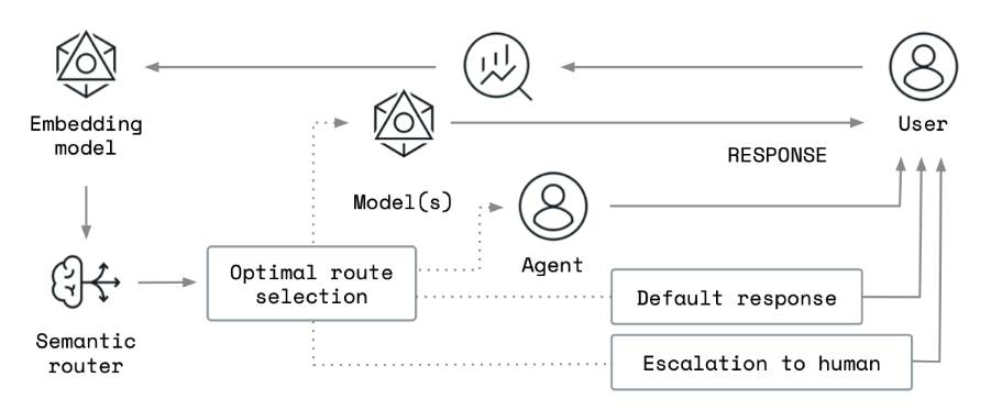 Orchestrate multi-LLM workflows with Azure Managed Redis | Microsoft ...