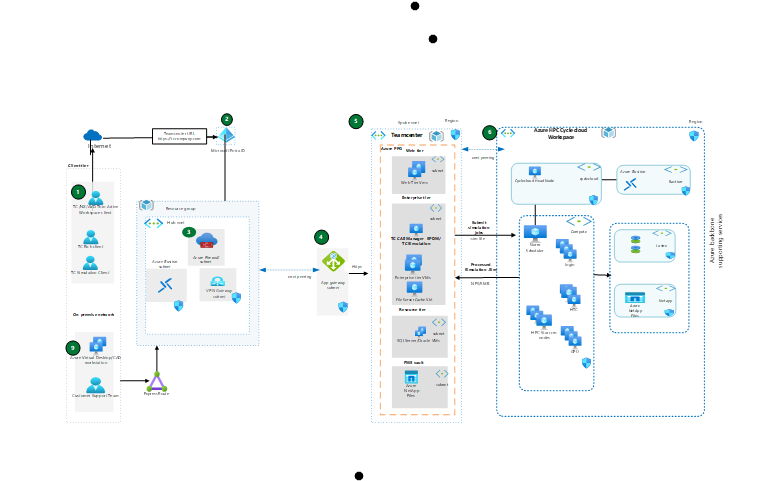 Teamcenter Simulation Process Data Management Architecture on Azure CycleCloud- Slurm cluster ...
