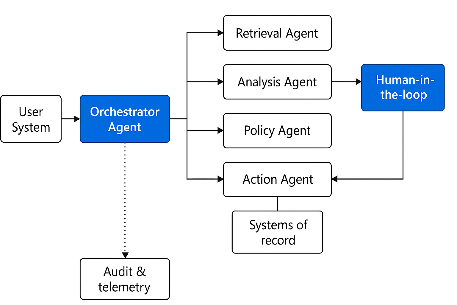 Multi‑Agent Orchestration with Azure AI Foundry: From Idea to Production | Microsoft Community Hub