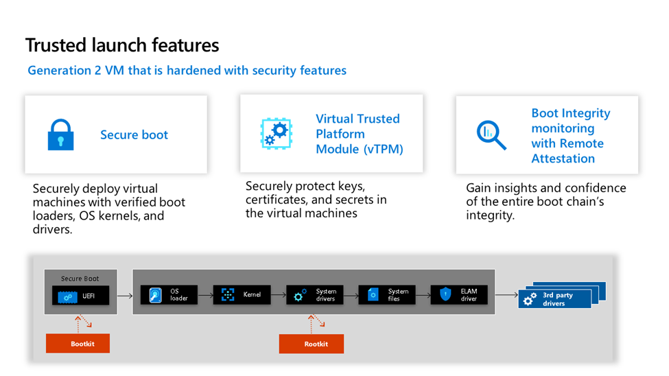 Increase security for Azure VMs: Trusted launch in-place upgrade support now available ...
