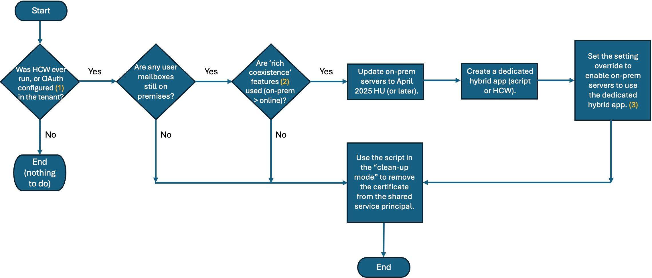Dedicated Hybrid App: temporary enforcements, new HCW and possible ...