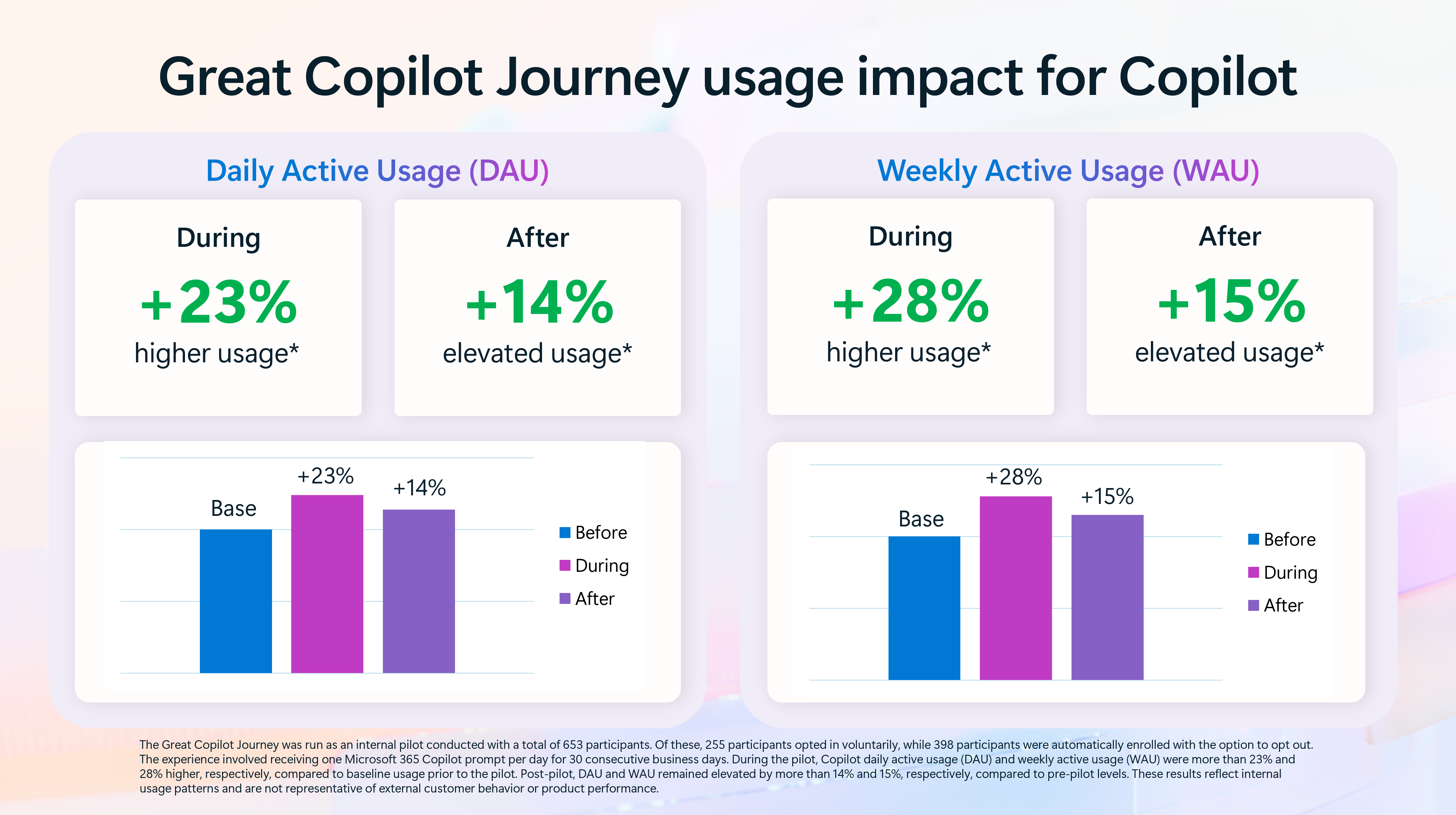 How The Great Copilot Journey Helps Drive Copilot Usage | Microsoft ...