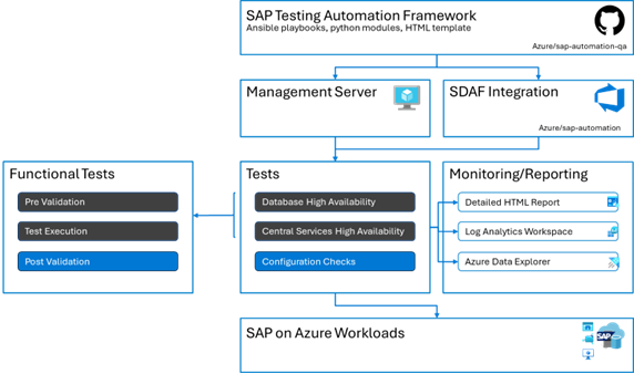 Deep dive into Pacemaker cluster for Azure SAP systems optimization ...