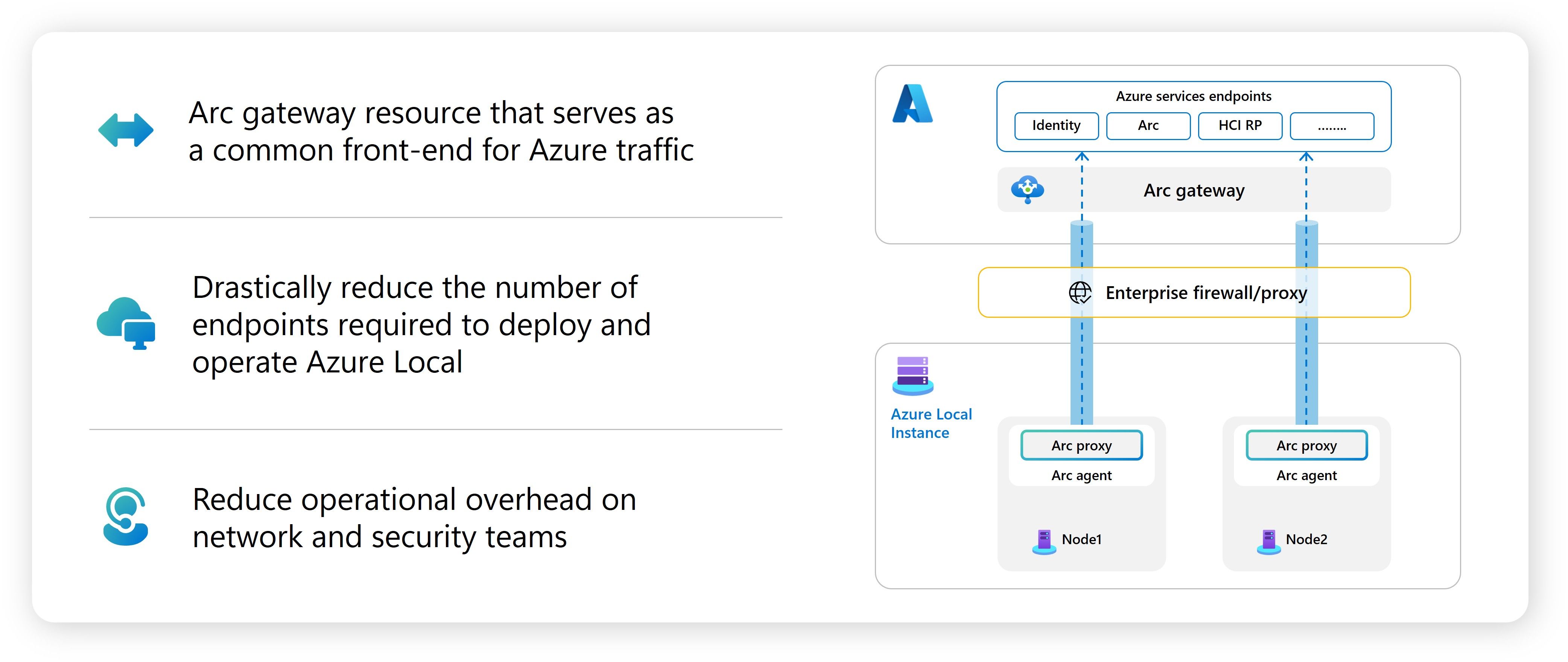 Announcing the General Availability of Arc Gateway for Azure Local | Microsoft Community Hub