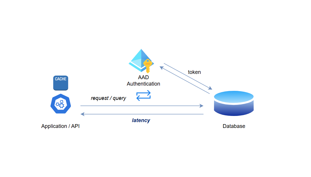Reducing SQL Connection Latency for Apps Using Azure AAD Authentication | Microsoft Community Hub