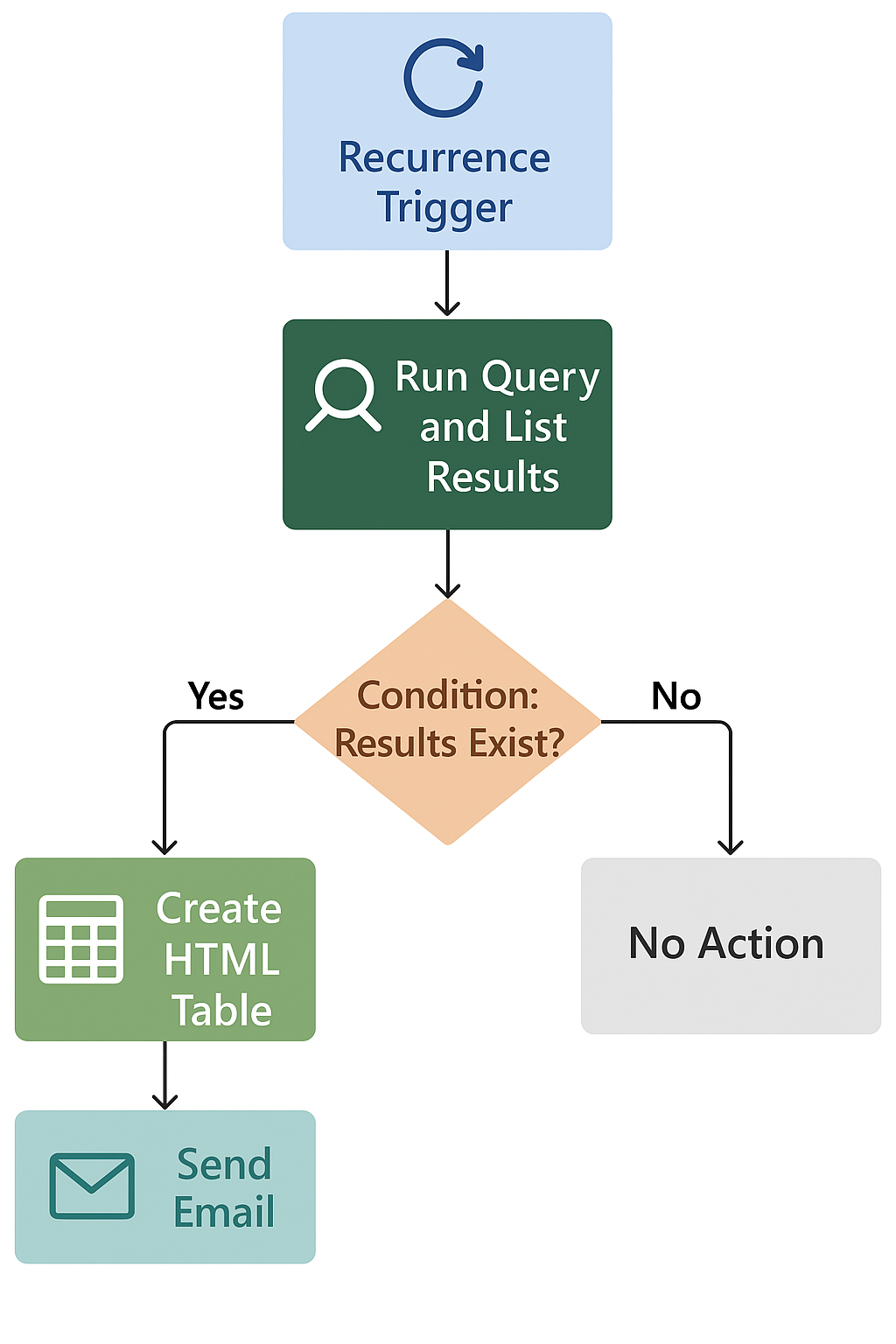 Detecting and Alerting on MDE Sensor Health Transitions Using KQL and Logic Apps | Microsoft ...