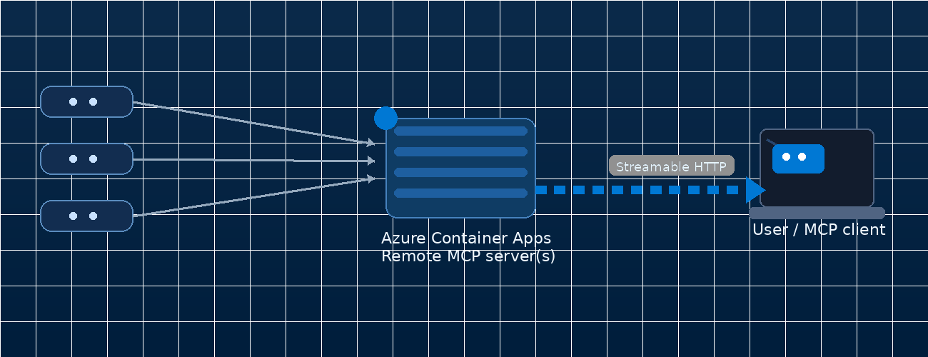 Hosting Remote MCP Server on Azure Container Apps (ACA) using ...