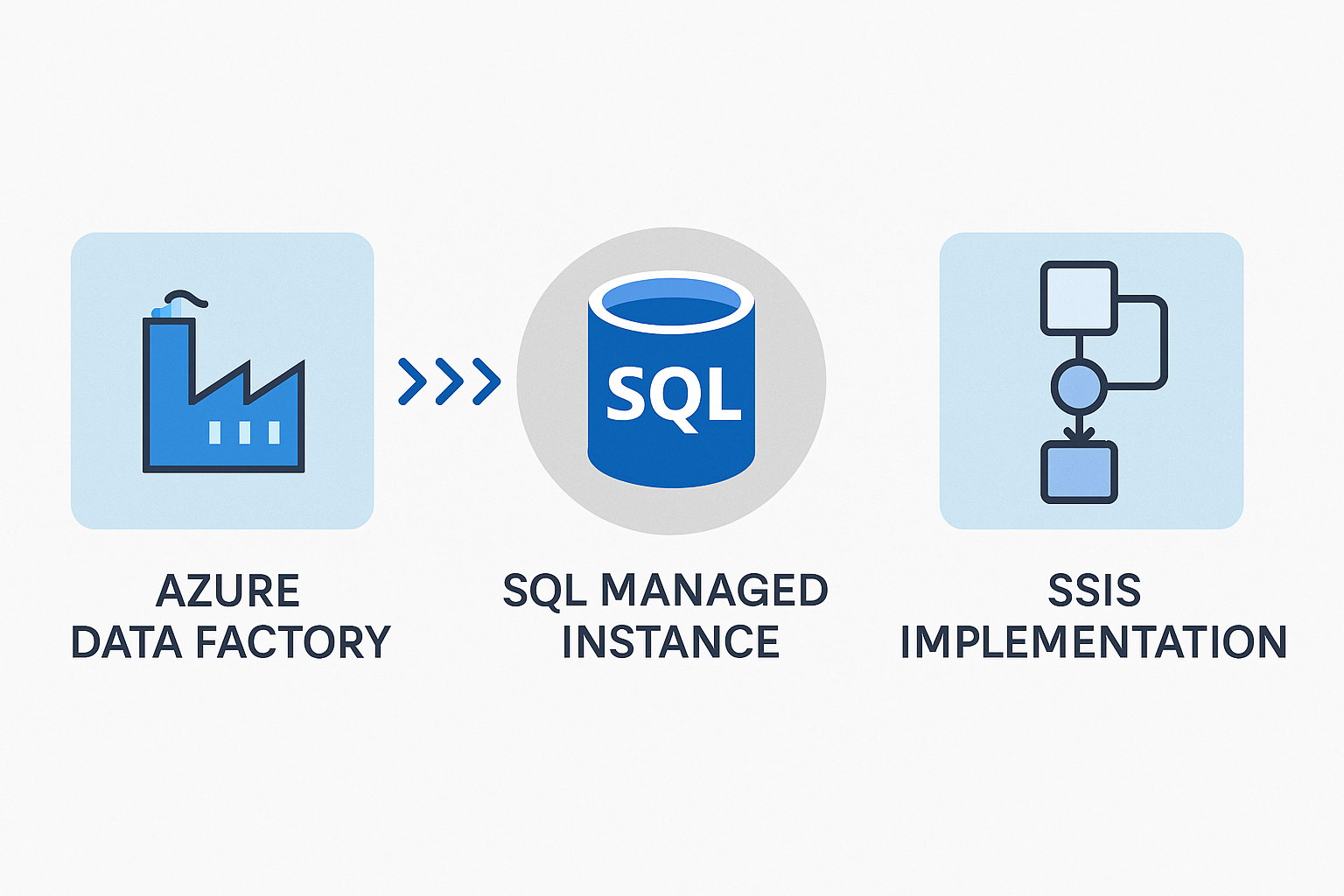 Azure Data Factory, SQL Managed Instance, and SSIS Implementation ...