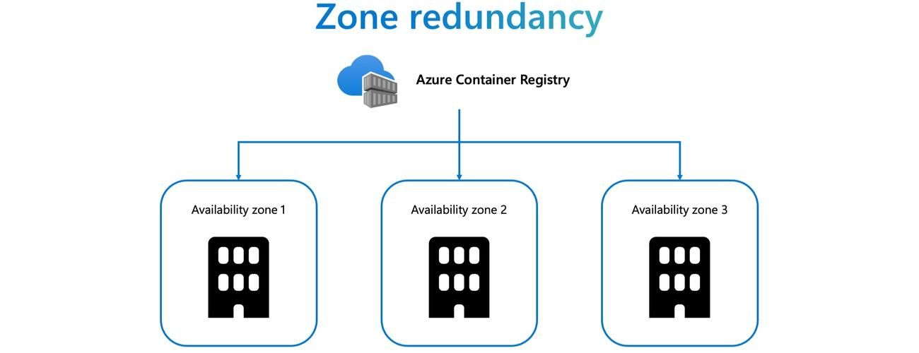 Zone redundancy is now enabled by default in Azure Container Registry ...