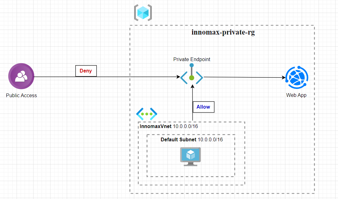 Implementing Zero-Trust Network Security for Azure Web Apps Using ...