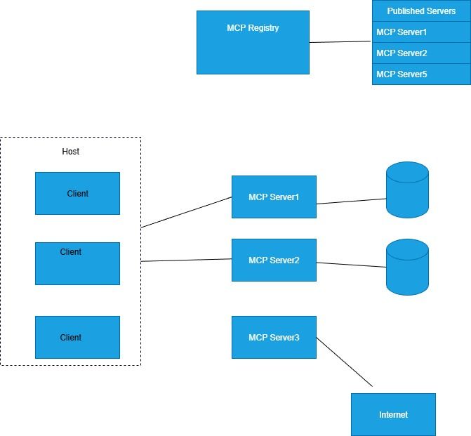 How to use the newly launched MCP Registry | Microsoft Community Hub
