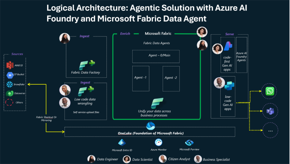 Explore Microsoft Fabric Data Agent & Azure AI Foundry for agentic solutions | Microsoft ...