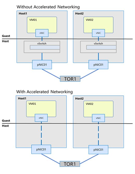 Announcing General Availability for AccelNet on Windows Server 2025 ...