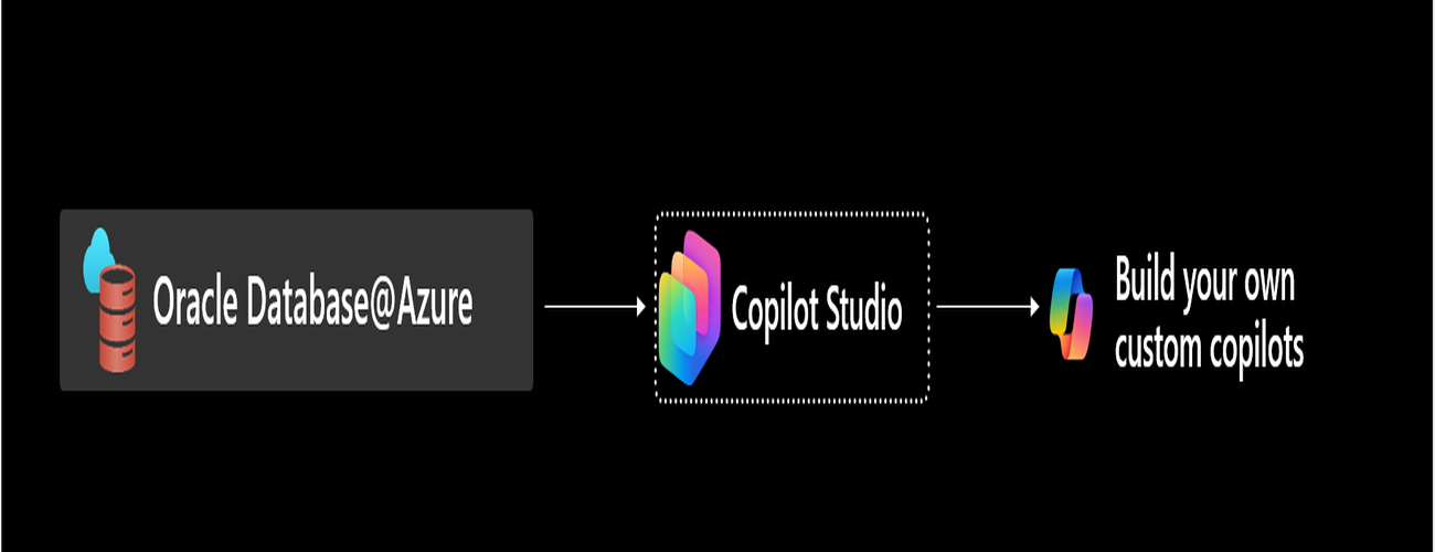 Build Your Own Custom Copilots with Microsoft Copilot Studio and Oracle Database@Azure ...