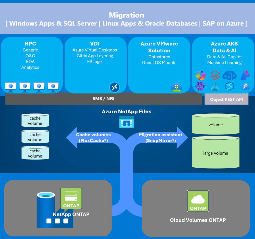 Accelerating HPC and EDA with Powerful Azure NetApp Files Enhancements