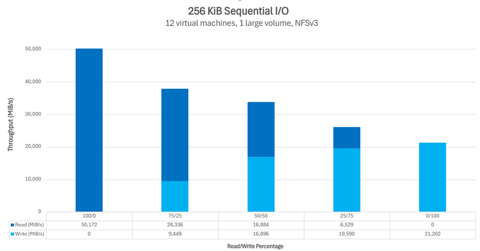 Accelerating HPC and EDA with Powerful Azure NetApp Files Enhancements