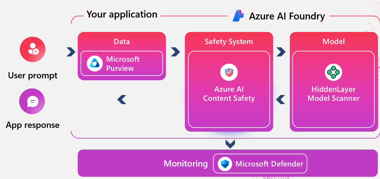 Building Trustworthy AI: How Azure Foundry + Microsoft Security Layers ...