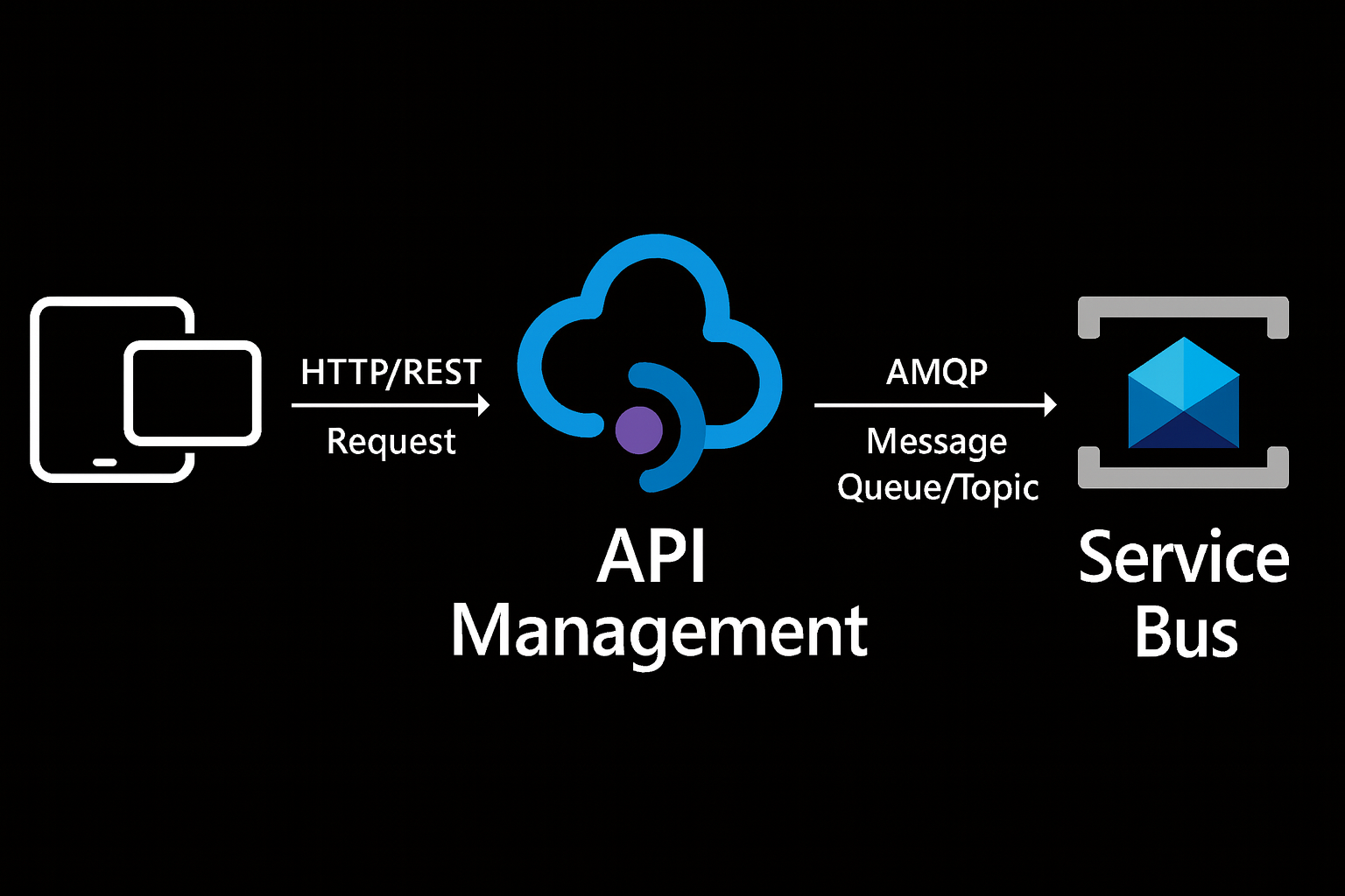 Introducing native Service Bus message publishing from Azure API Management (Preview ...