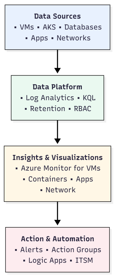 Azure Monitor 101: The missing guide to understanding monitoring on ...