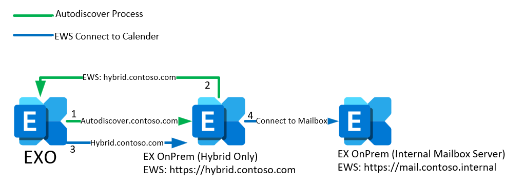 EWS Autodiscover Process in Hybrid with "internal" Exchange Servers ...