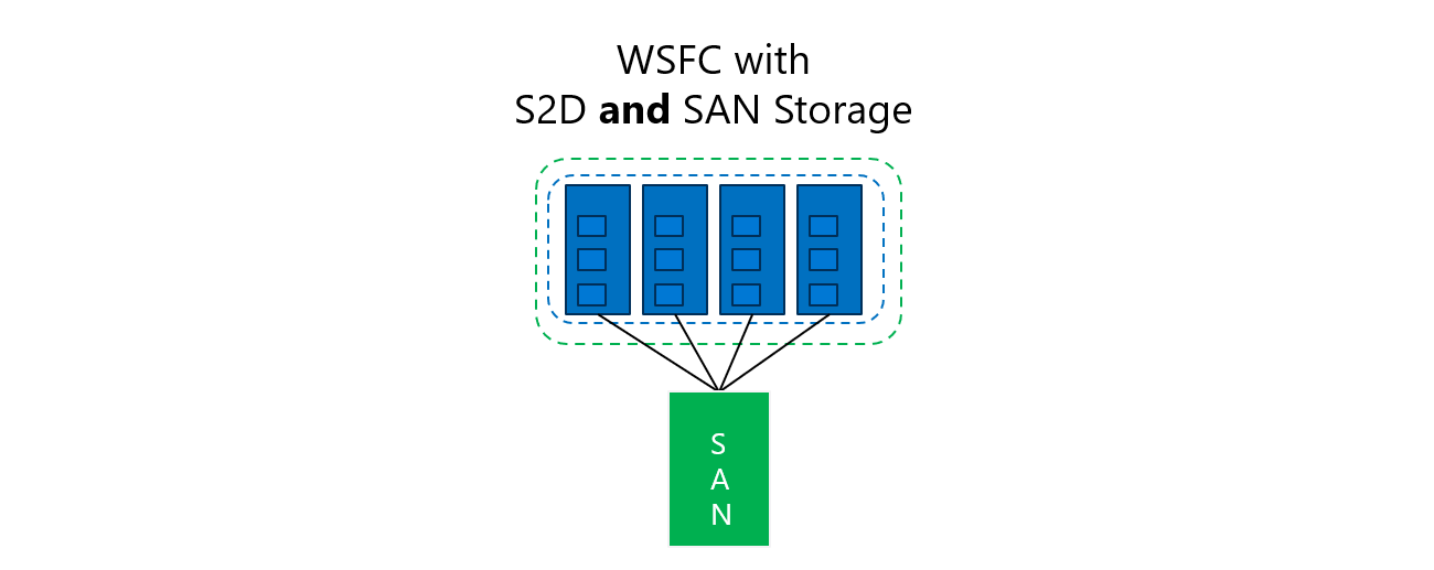 Announcing Support for S2D and SAN Coexistence | Microsoft Community Hub