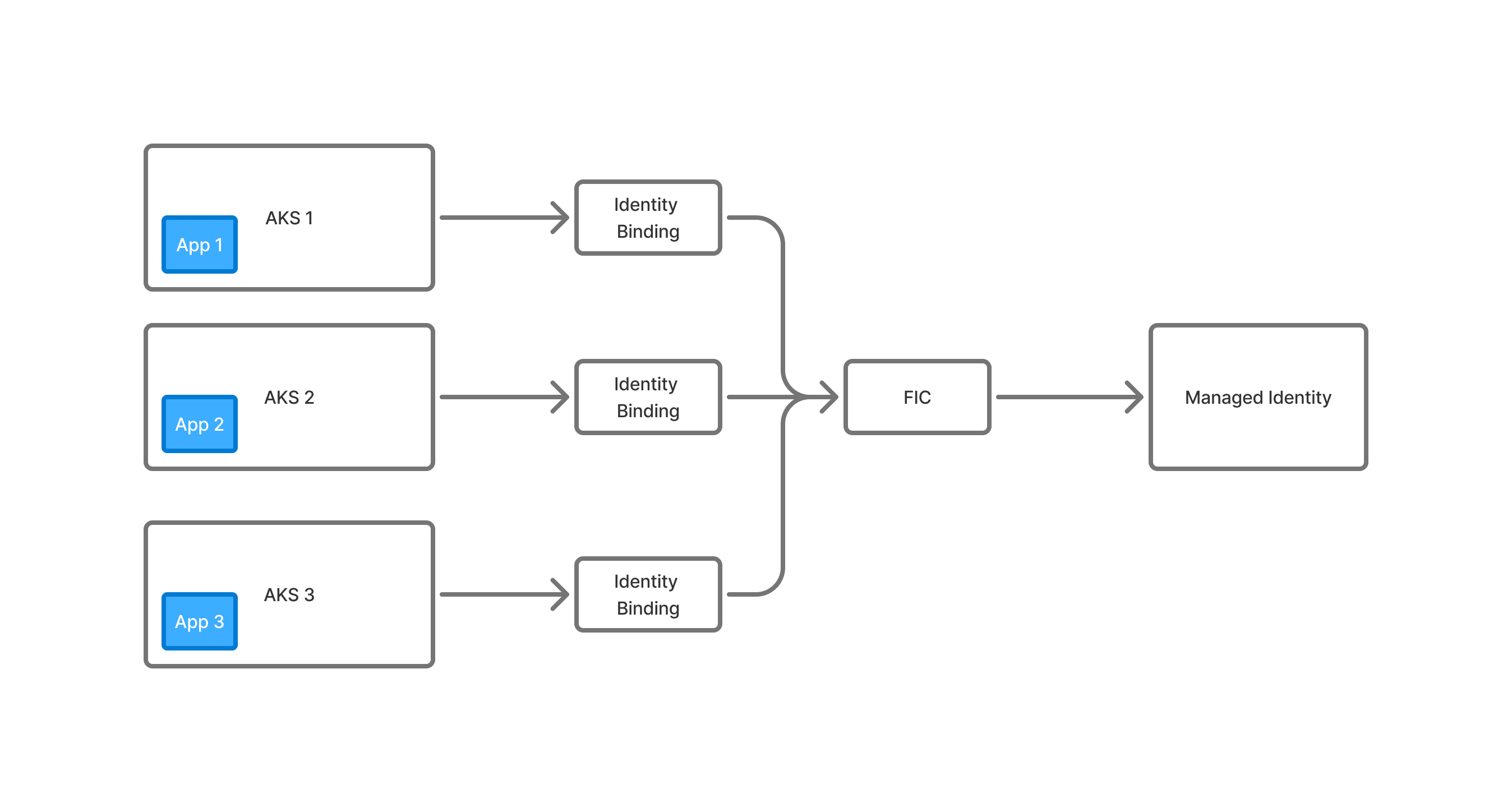 Identity Bindings: A Cleaner Model for Multi‑Cluster Identity in AKS ...