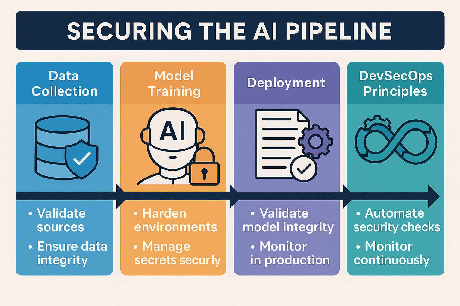 Securing the AI Pipeline – From Data to Deployment | Microsoft ...