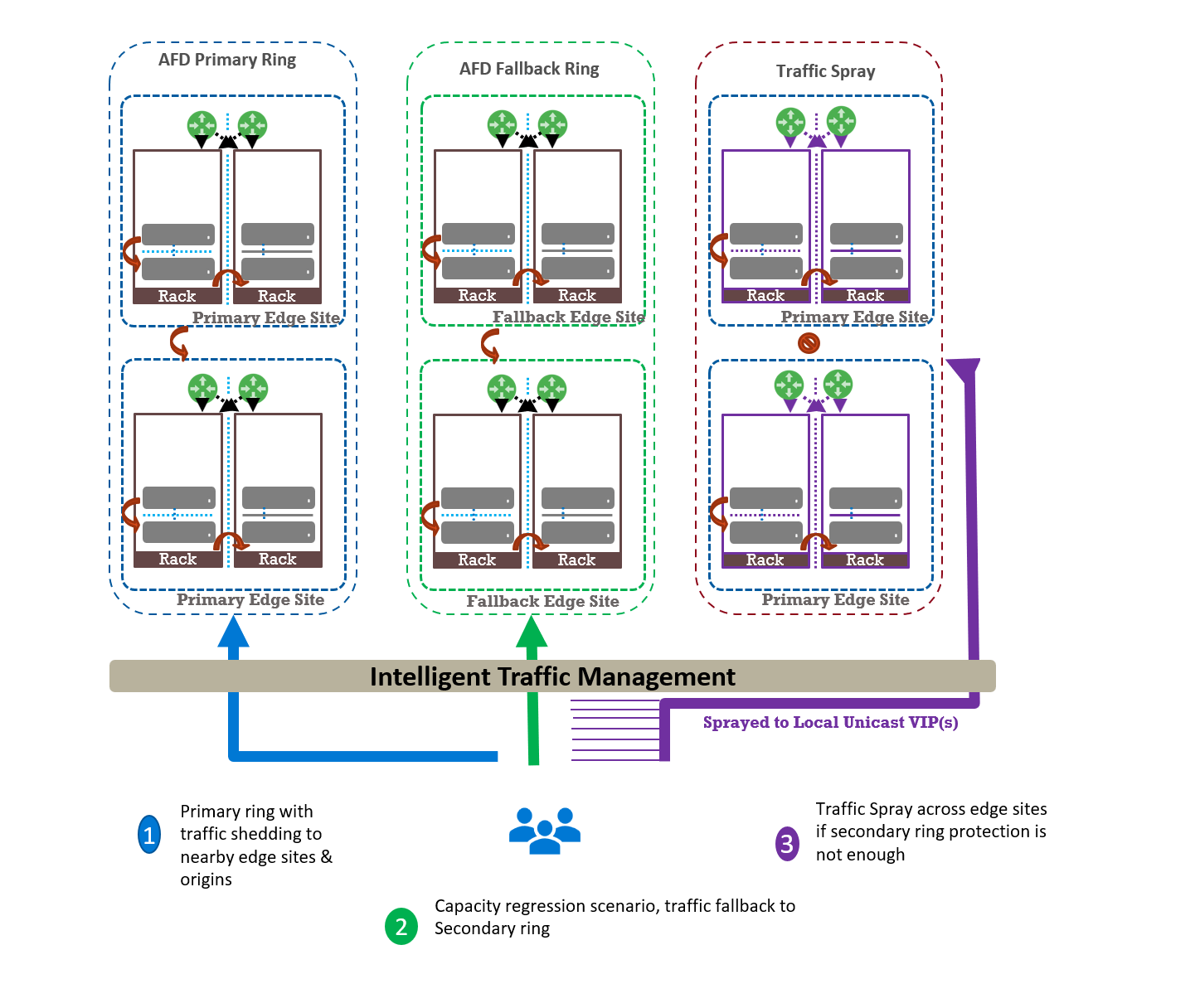 Azure Front Door: Implementing lessons learned following October ...