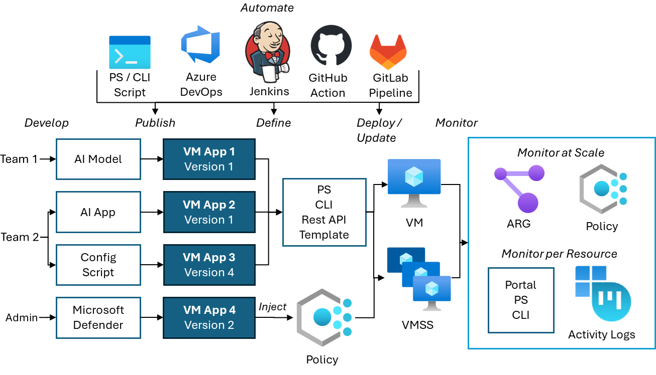 VM Software Management for an AI-Powered, Secure Future