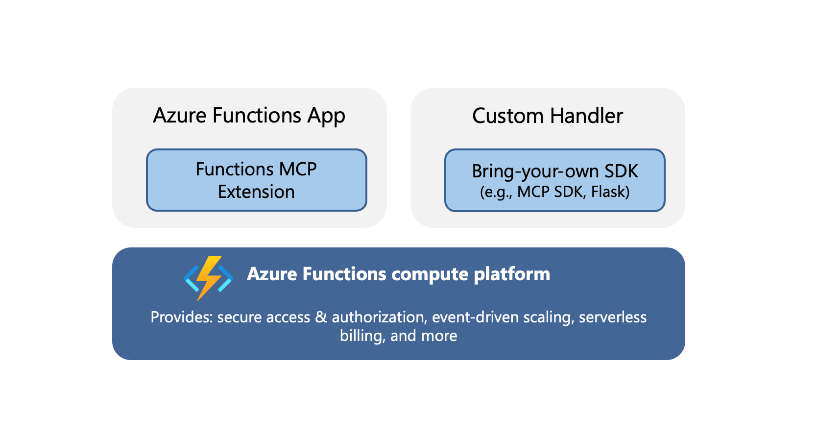Host remote MCP servers on Azure Functions | Microsoft Community Hub