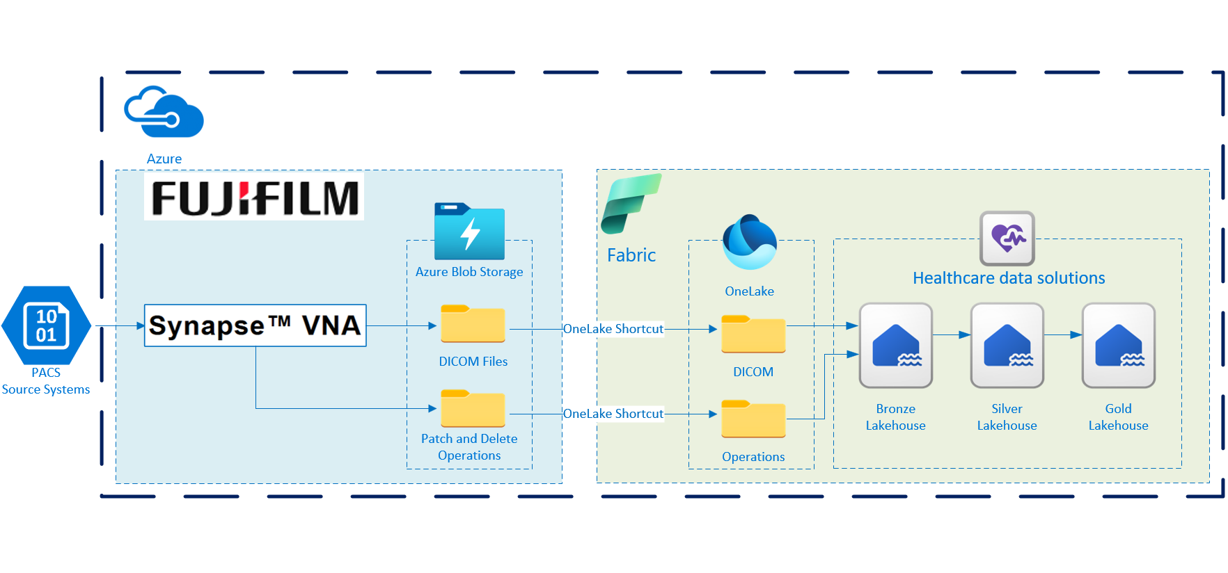Modification of DICOM metadata in Microsoft Fabric: A collaboration ...