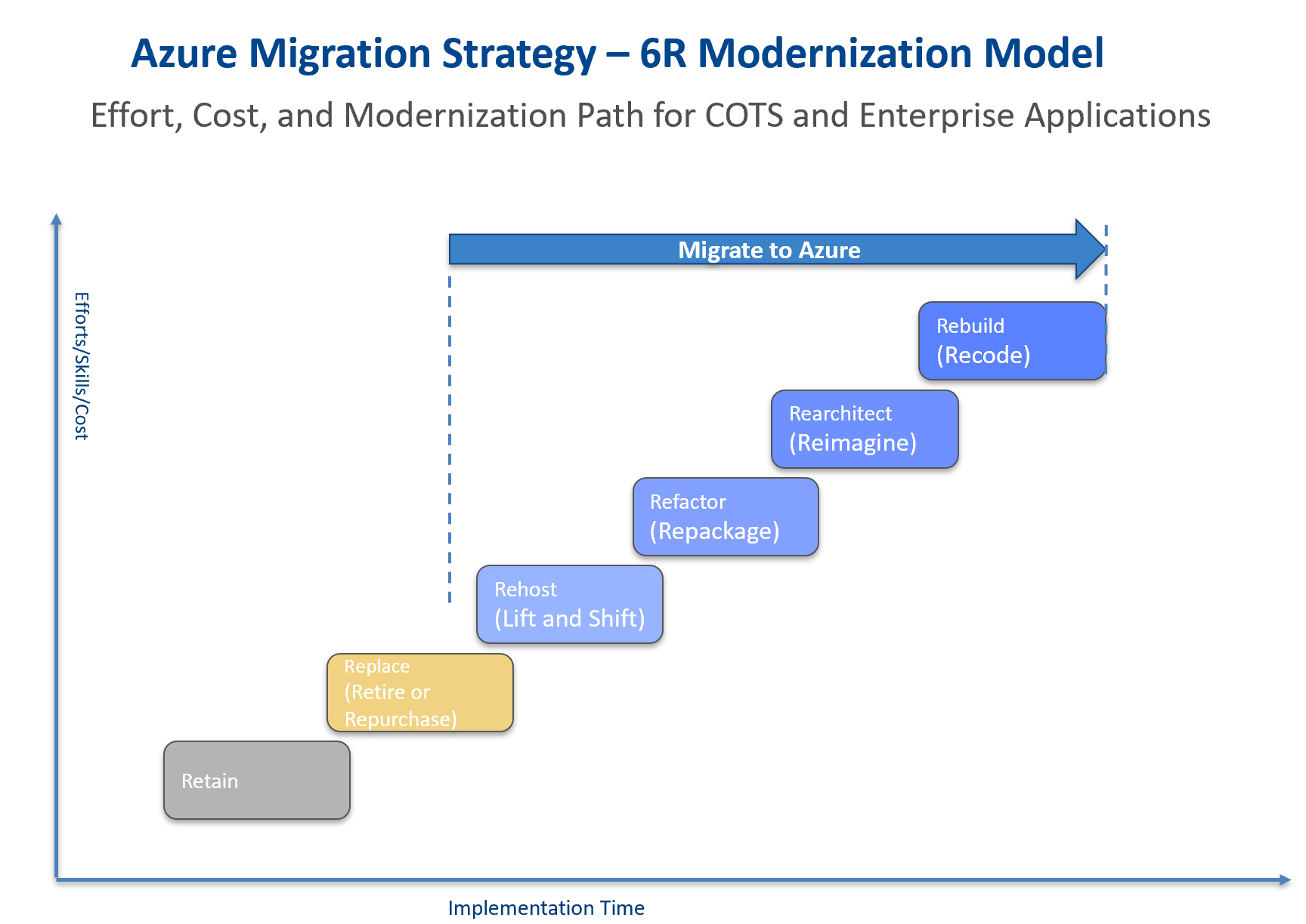 Best Practices for Migrating COTS Applications to Microsoft Azure ...