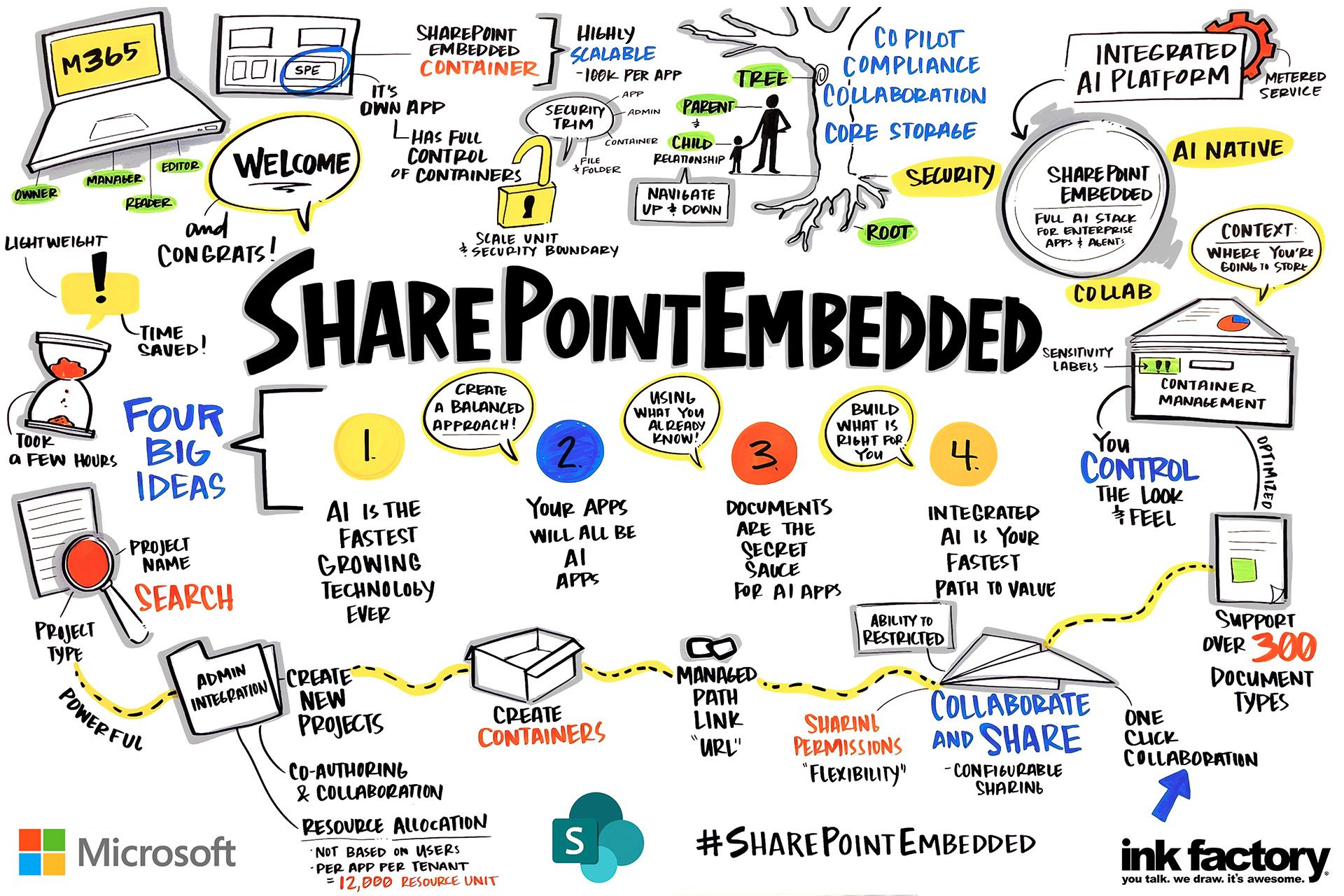 SharePoint Embedded security features: A comprehensive Q&A guide ...