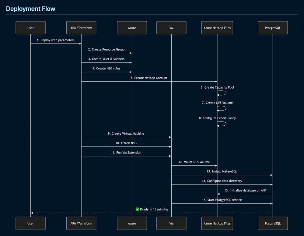 Deploy PostgreSQL on Azure VMs with Azure NetApp Files: Production ...