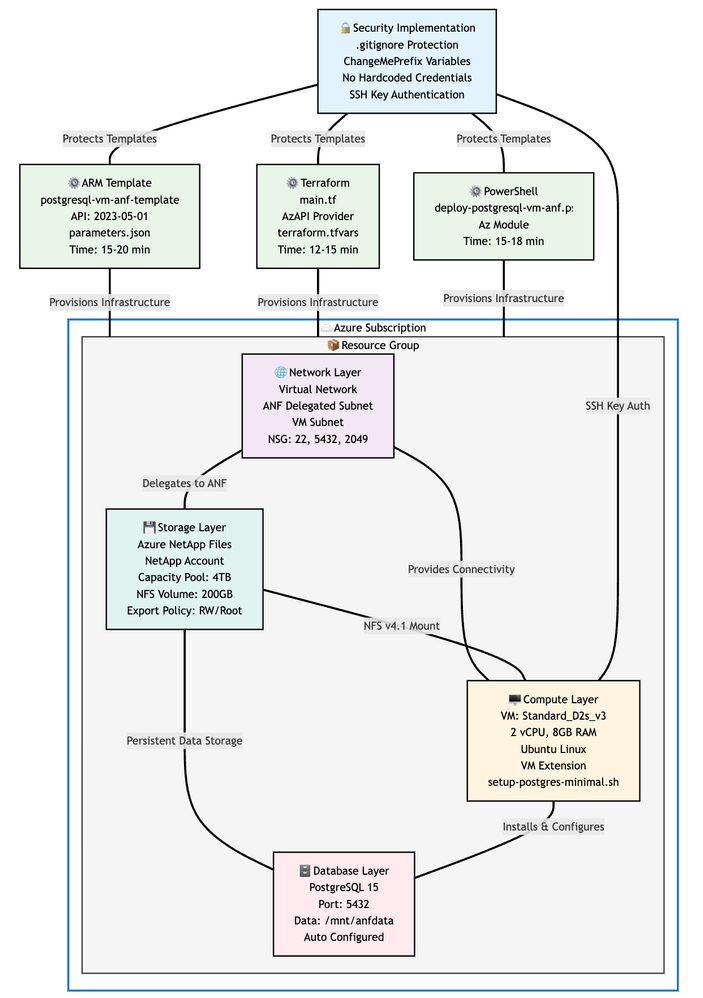Deploy PostgreSQL on Azure VMs with Azure NetApp Files: Production ...