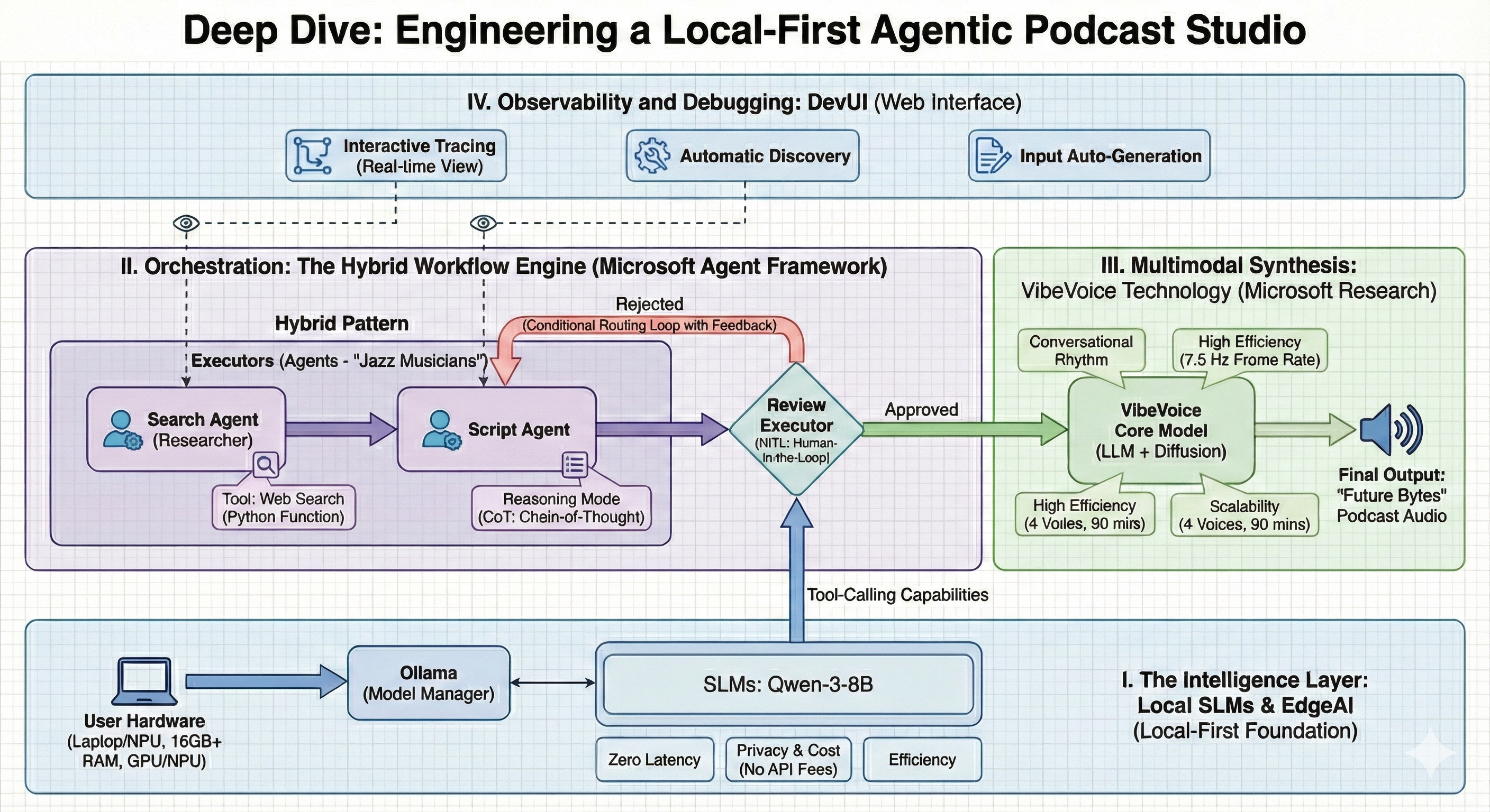 Engineering a Local-First Agentic Podcast Studio: A Deep Dive into ...