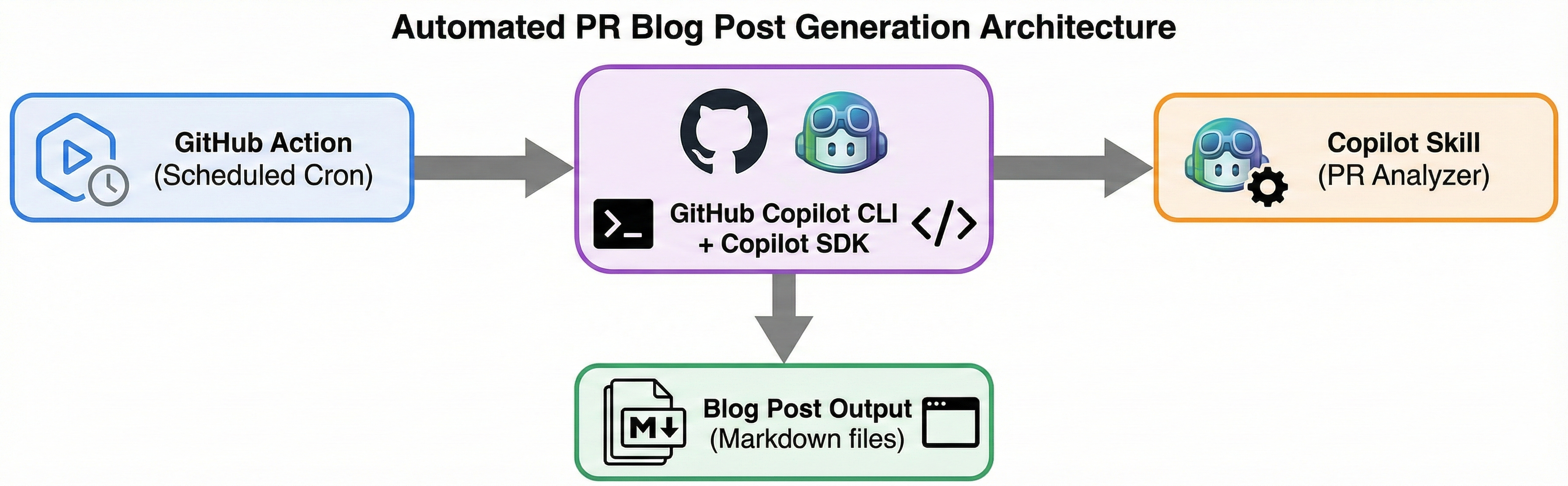 Building Agents with GitHub Copilot SDK: A Practical Guide to Automated ...
