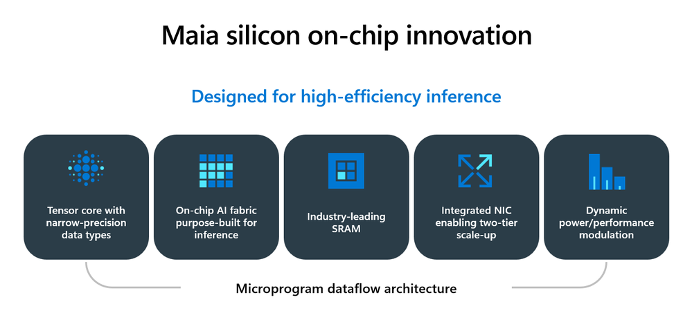 Deep dive into the Maia 200 architecture | Microsoft Community Hub