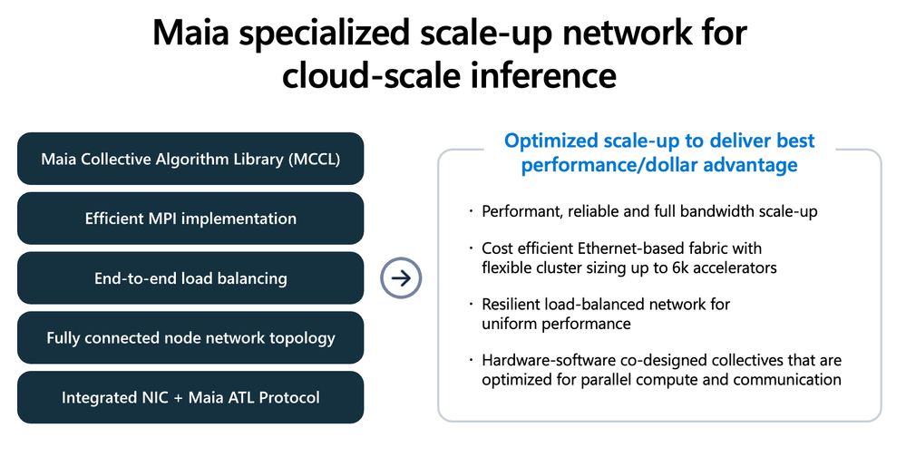 Deep dive into the Maia 200 architecture | Microsoft Community Hub