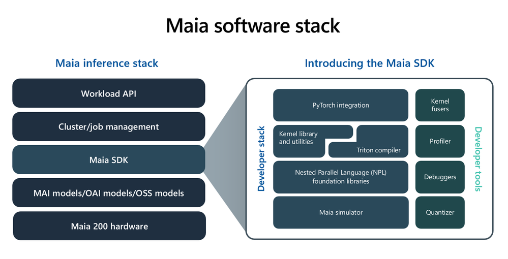 Deep dive into the Maia 200 architecture | Microsoft Community Hub