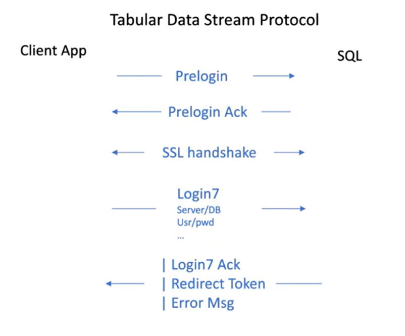 Azure SQL Database and the TDS protocol: how it works (networking ...