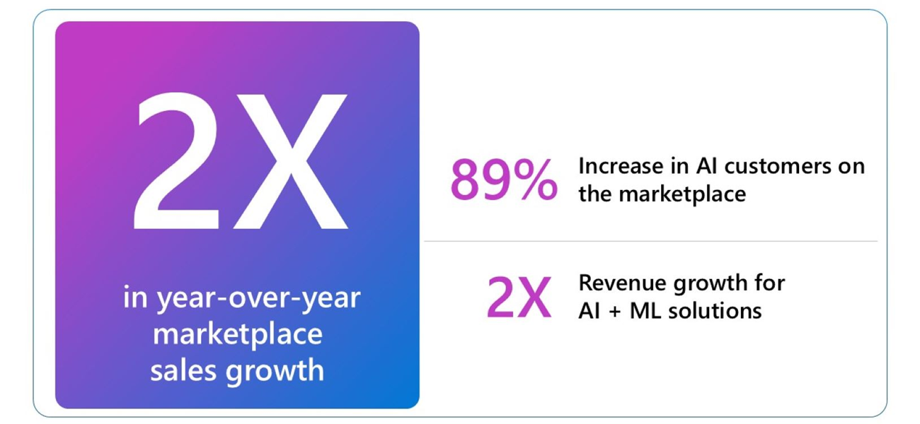 Discover why to build AI apps and agents with Microsoft and sell through Marketplace | Microsoft ...